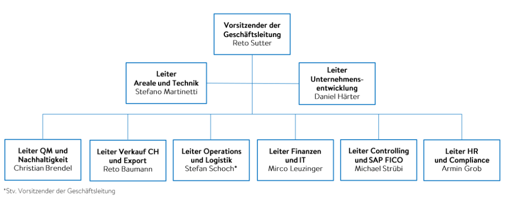 Organisation - Ernst Sutter AG